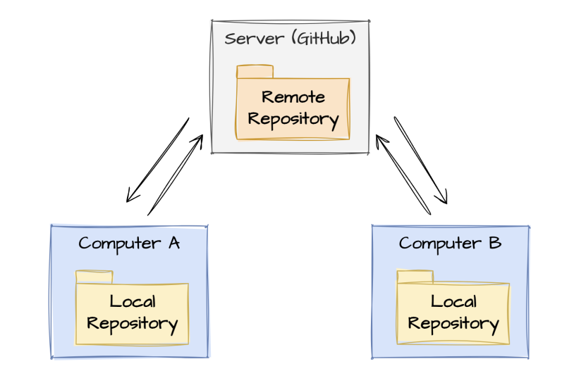 Git(Repository 기본 문법)