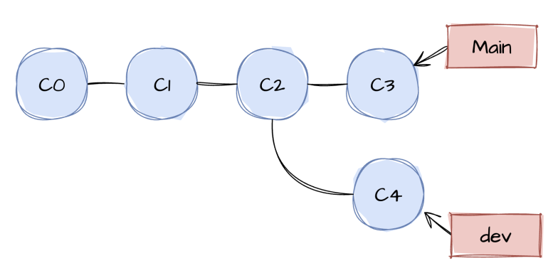 Gitcheckoutbranch