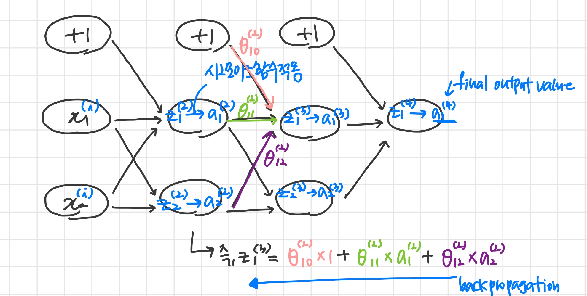 [ml] 5주차 1 Cost Function And Backpropagation