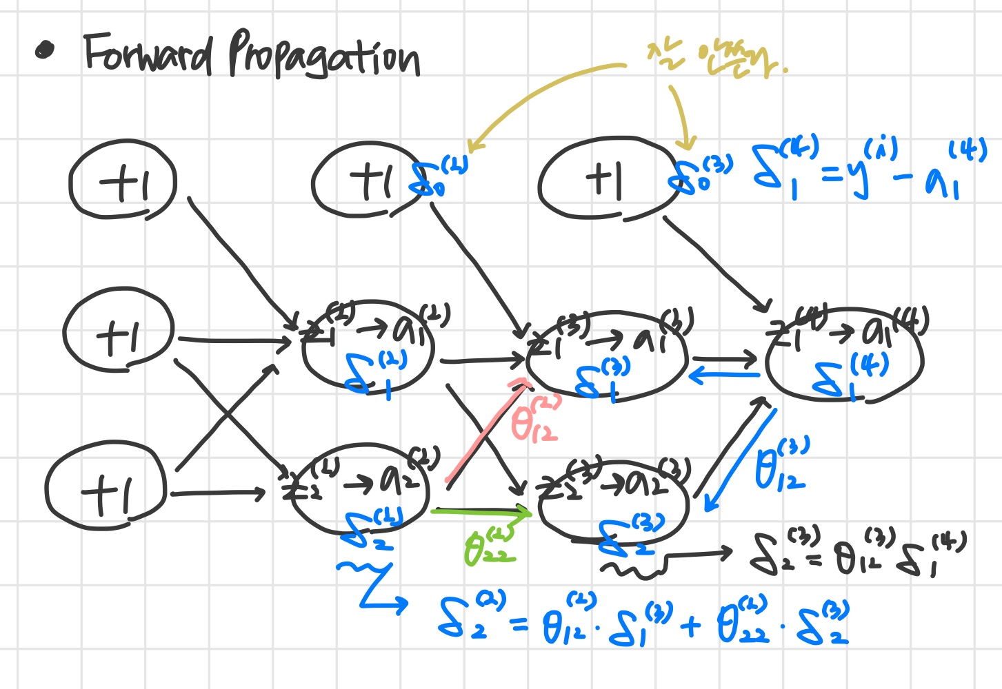 [ML] 5주차-1 : Cost Function and Backpropagation