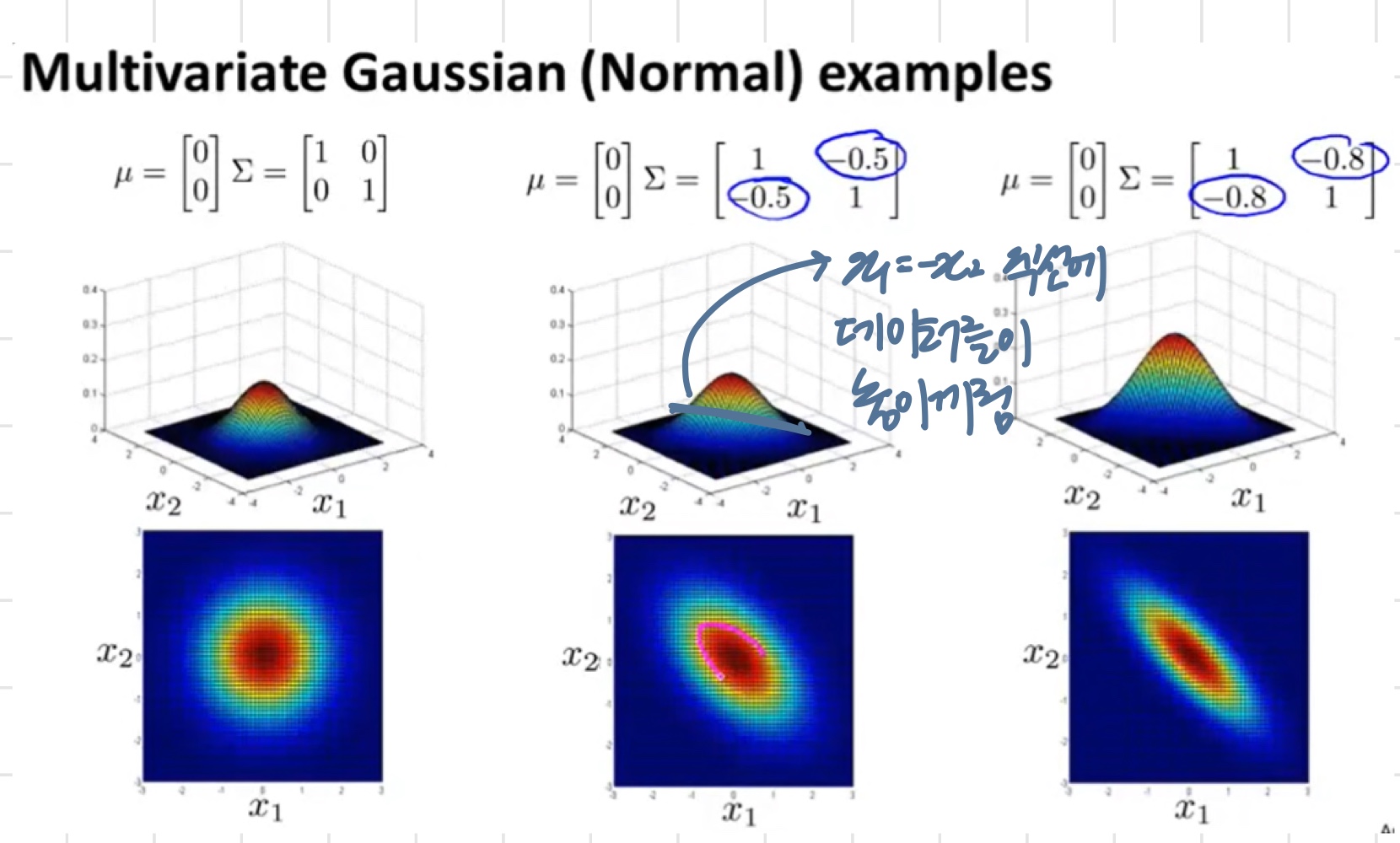 [ML] 9주차-3 : Multivariate Gaussian Distribution (Optional)
