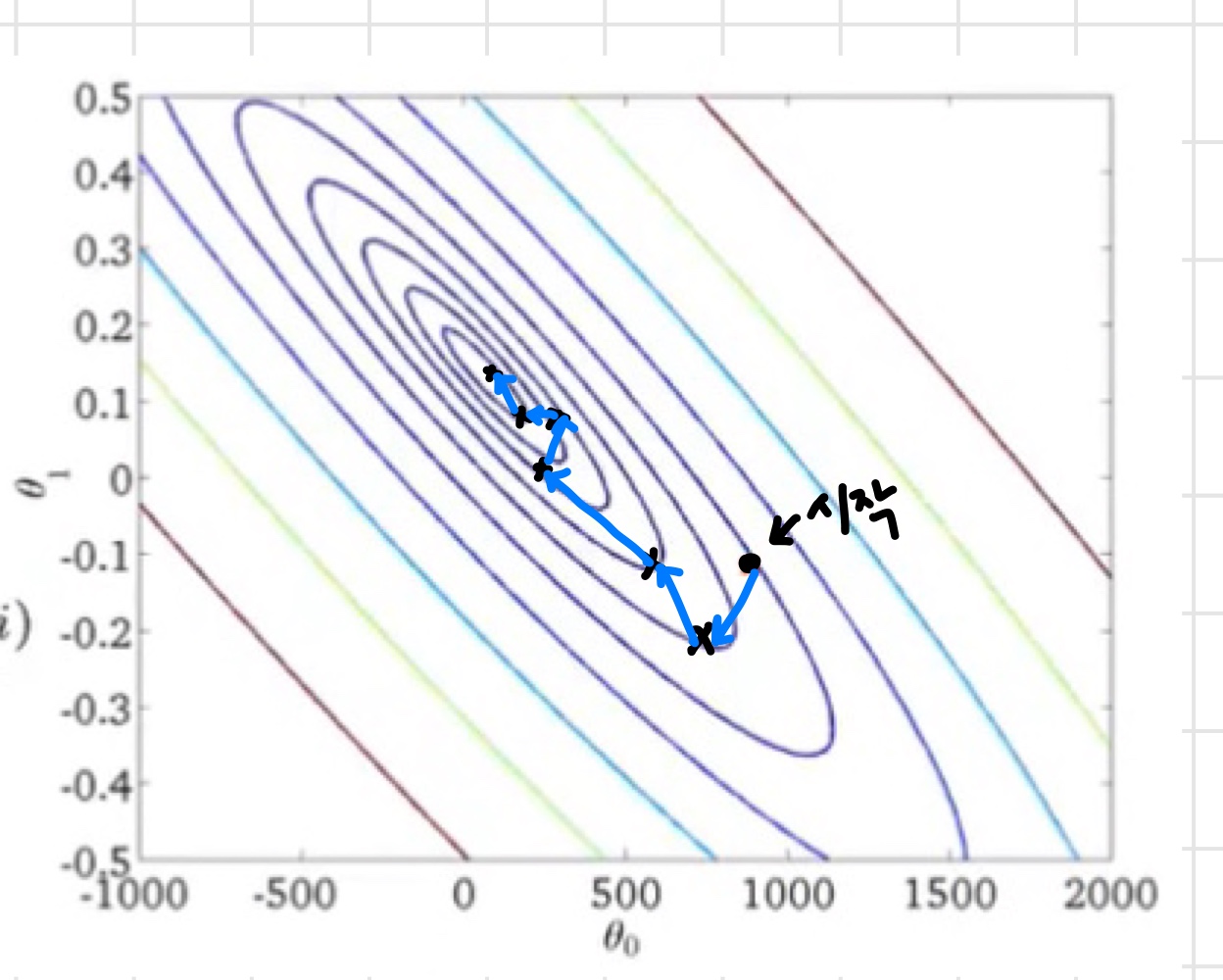 [ml] 10주차 1 Batch Stochastic Mini Batch Gradient Descent 학습률