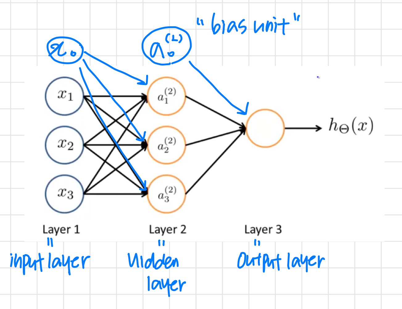 [ML] 4주차-1 : Neural Networks