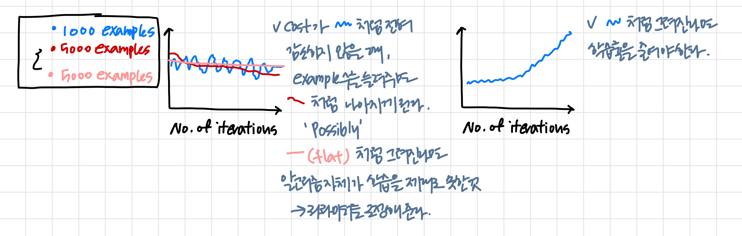 [ML] 10주차-1 : Batch / Stochastic / Mini-batch gradient descent, 학습률