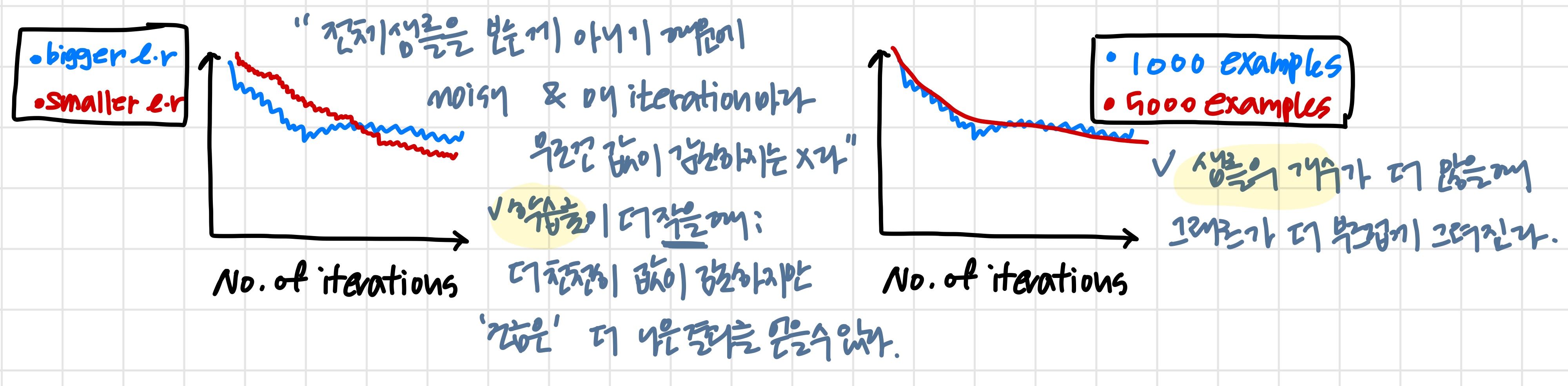 [ML] 10주차-1 : Batch / Stochastic / Mini-batch gradient descent, 학습률