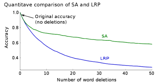Explainable Artificial Intelligence: Understanding, Visualizing and Interpreting Deep Learning ...