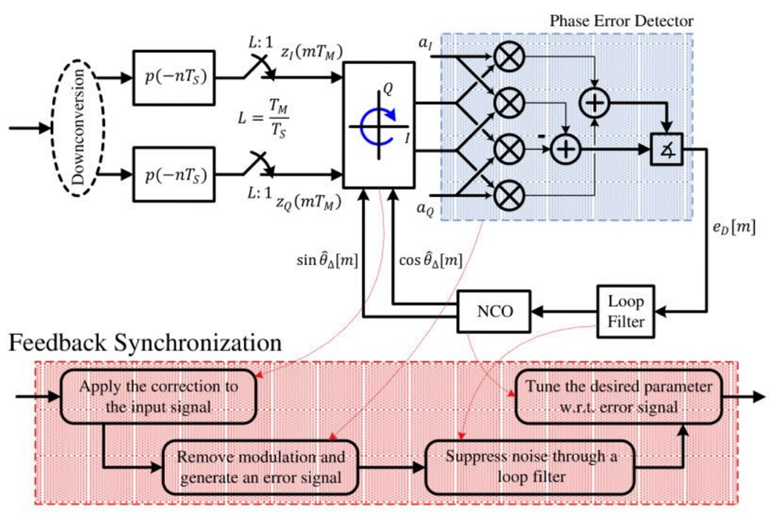 5.2 Feedback- Carrier Phase Synchronization -1(Data-Aided)