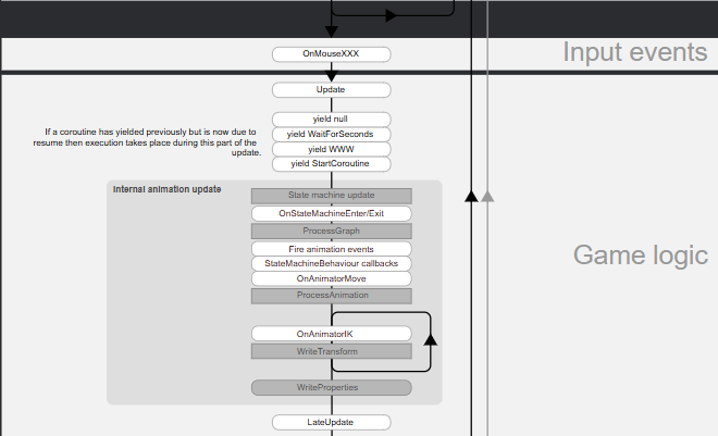 [Unity] Update, FixedUpdate, LateUpdate
