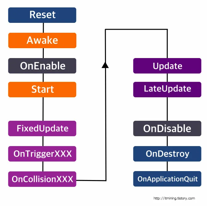 [Unity] Update, FixedUpdate, LateUpdate
