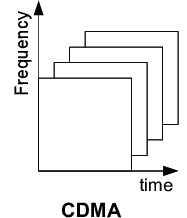 [NW]FDMA, TDMA, CDMA