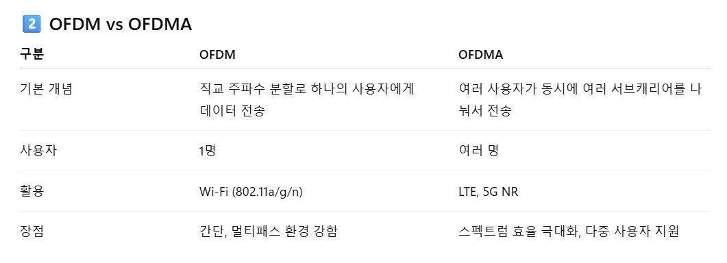 [NW]통신의 역사(FDMA,TDMA,CDMA,OFDMA)