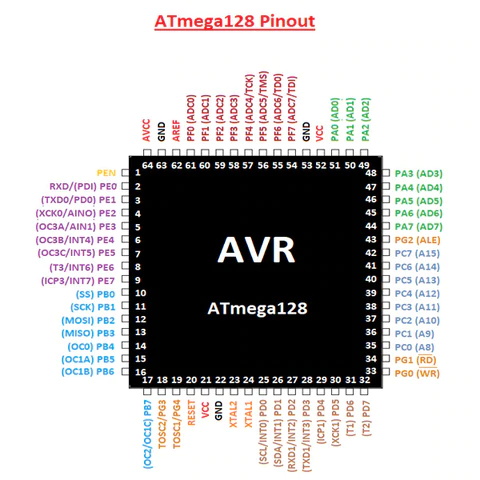 ATmega128