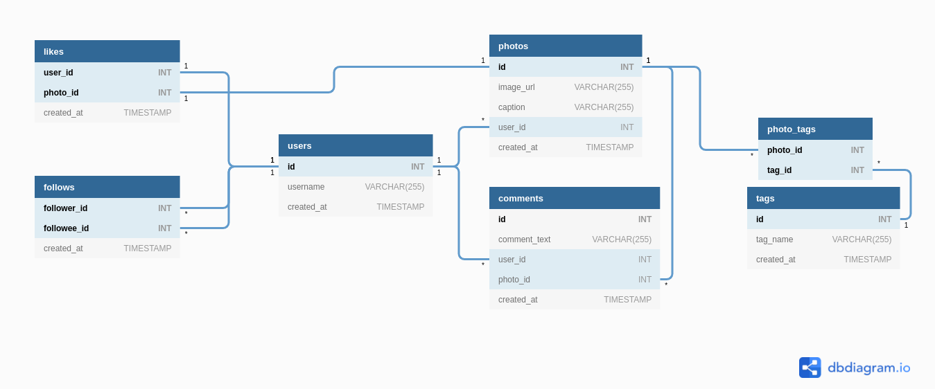 [Udemy] Instagram Database Clone