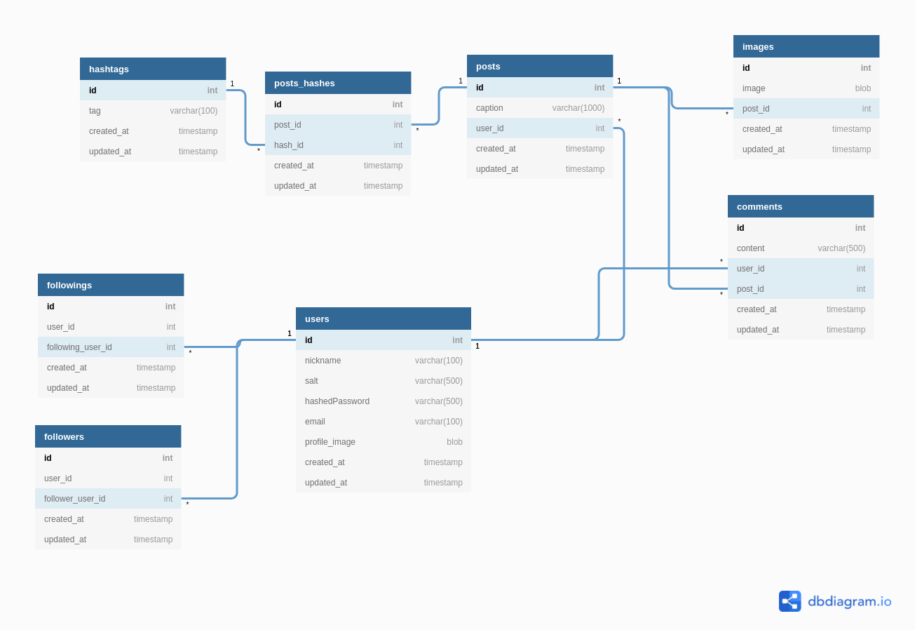 [Udemy] Instagram Database Clone