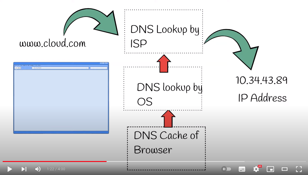 브라우저에 URL을 입력하면?