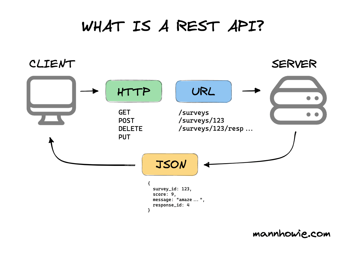 [HTTP] RESTful API, 엔드포인트와 작성 규칙