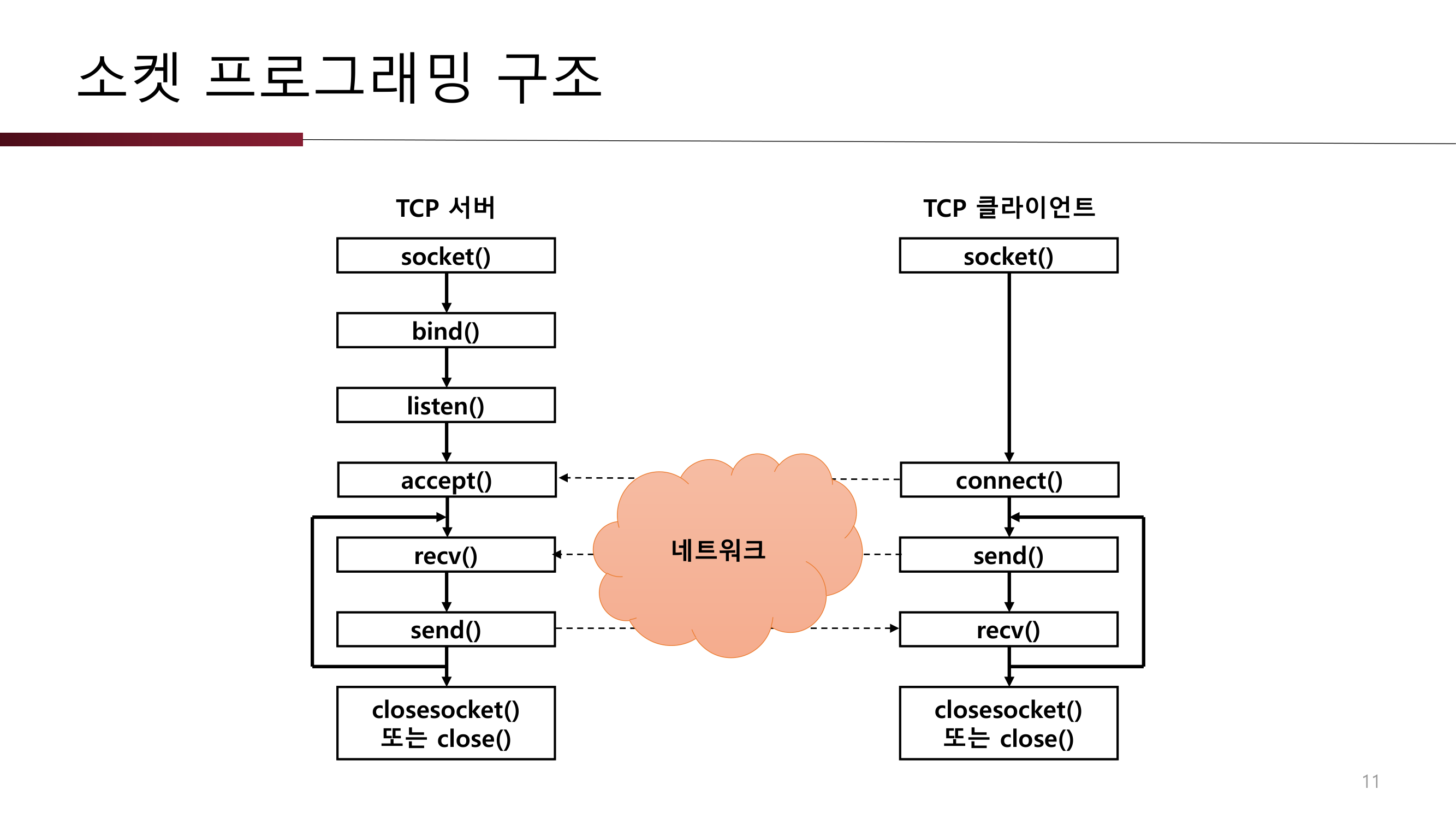 10주차 소켓 프로그래밍 정리 | Python Socket 통신 & 채팅 실습
