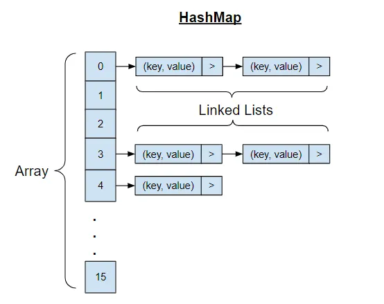 🗺️ HashMap 🗺️ HashMap