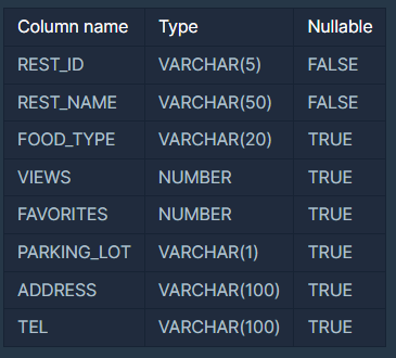 Programmers. mySQL (SELECT/ 서울에 위치한 식당 목록 출력하기)