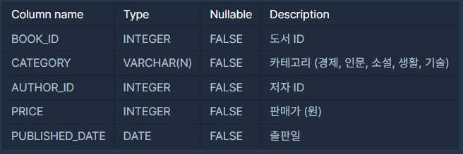 Programmers. mySQL (SELECT/ 조건에 맞는 도서 리스트 출력하기 )