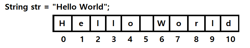 Java. String 메서드 - charAt()