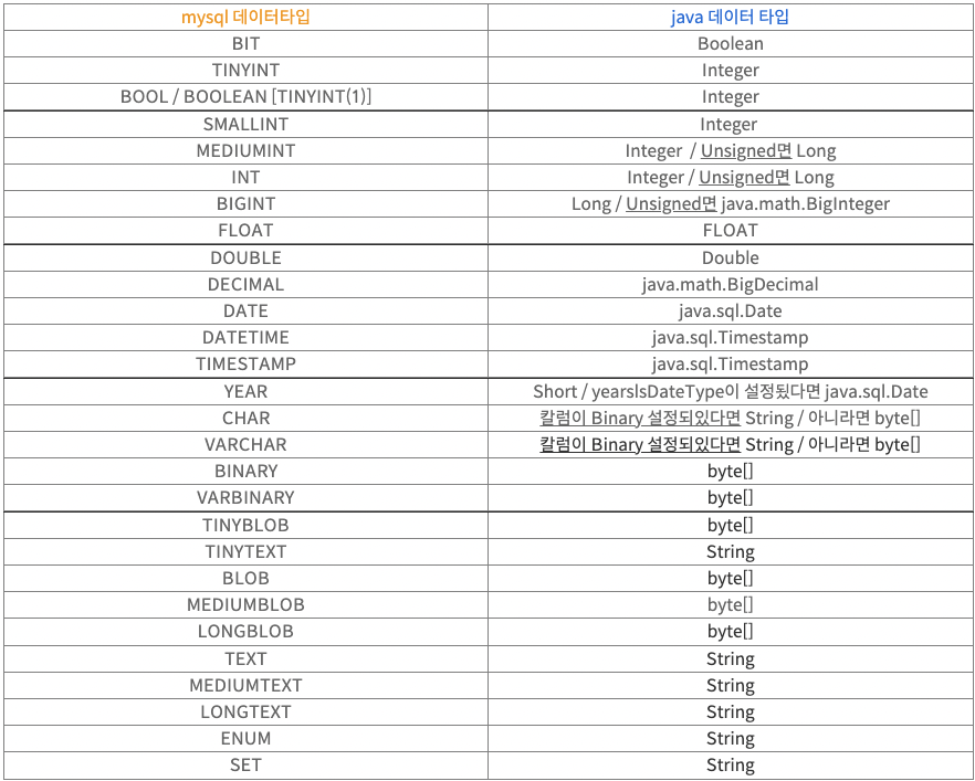 Mysql 데이터 타입과 Java 데이터타입 매칭 