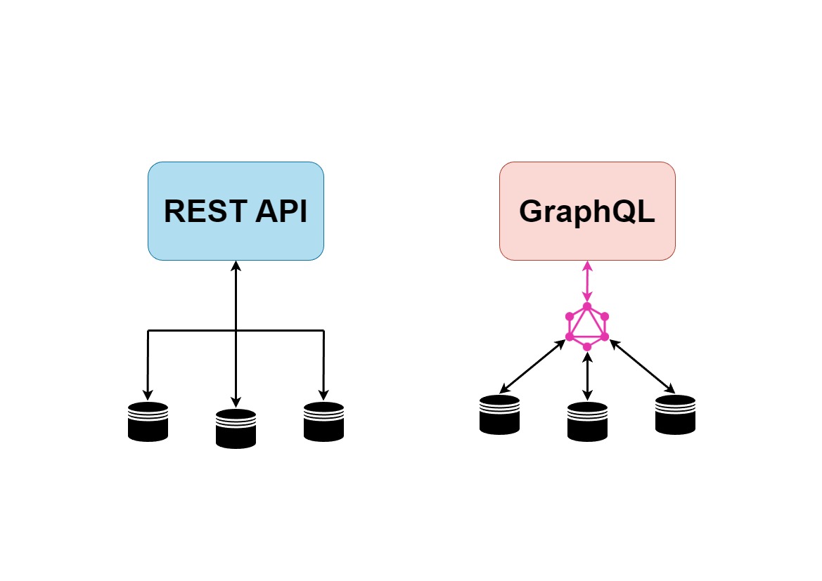GraphQL의 기초 feat.Springboot