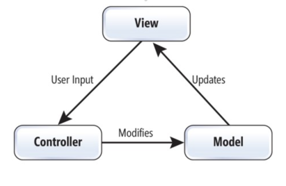 MVC (Model-View-Controller)