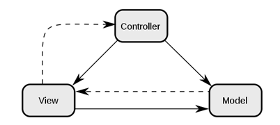 MVC (Model-View-Controller)