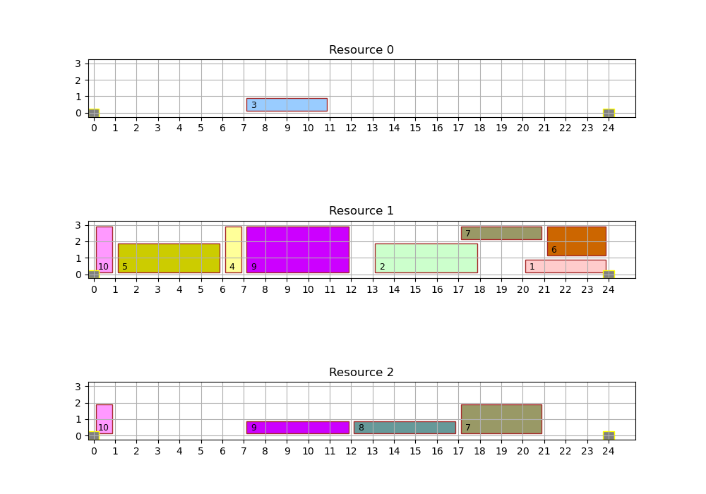 RCPSP-ASP 원고 작성하기 (Writing RCPSP-ASP Manuscript)