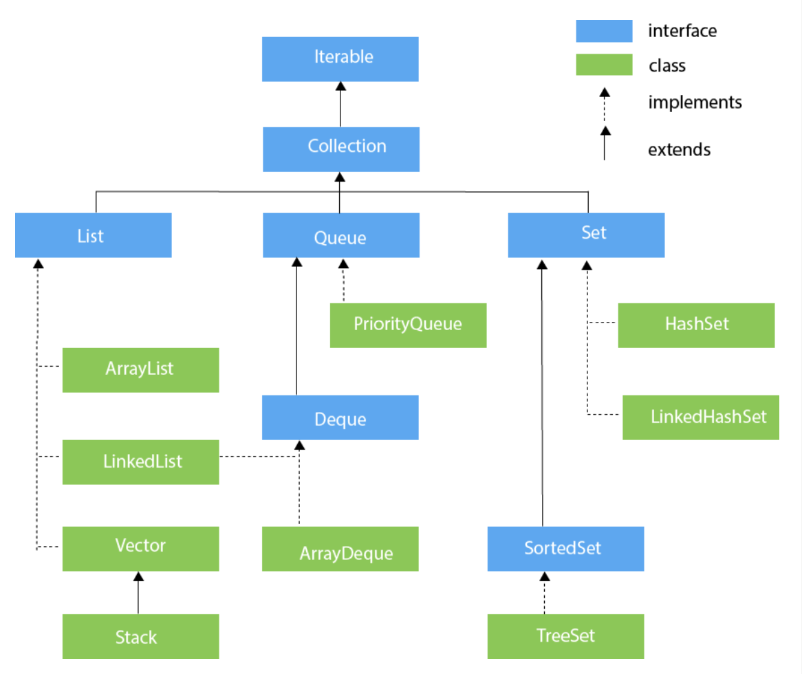 Collection Framework
