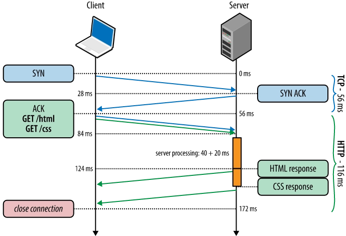 HTTP/1.1