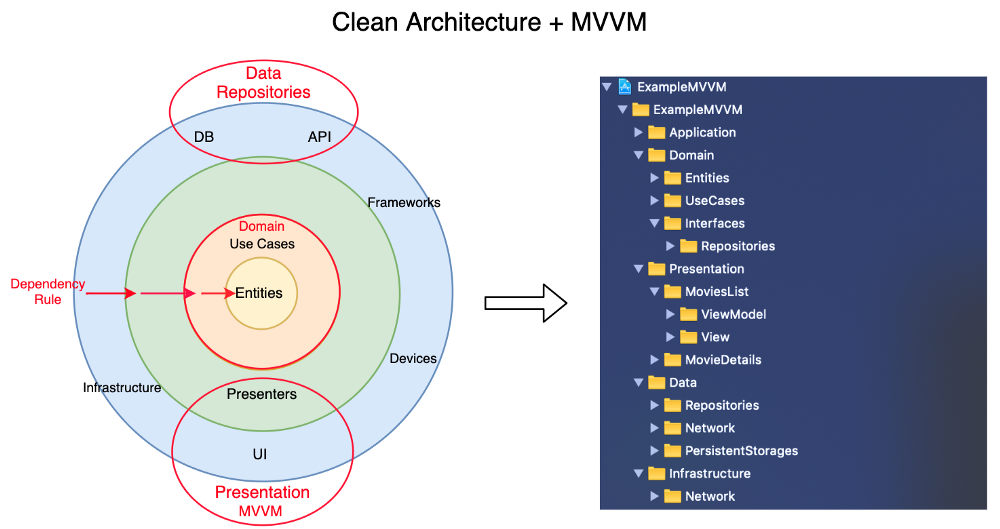 Swift - MVVM(w. Clean Architecture)