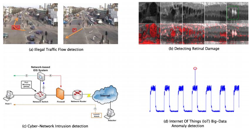 Anomaly detection