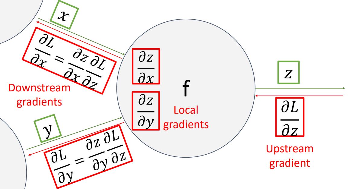 [EECS 498-007 / 598-005] 6. Backpropagation