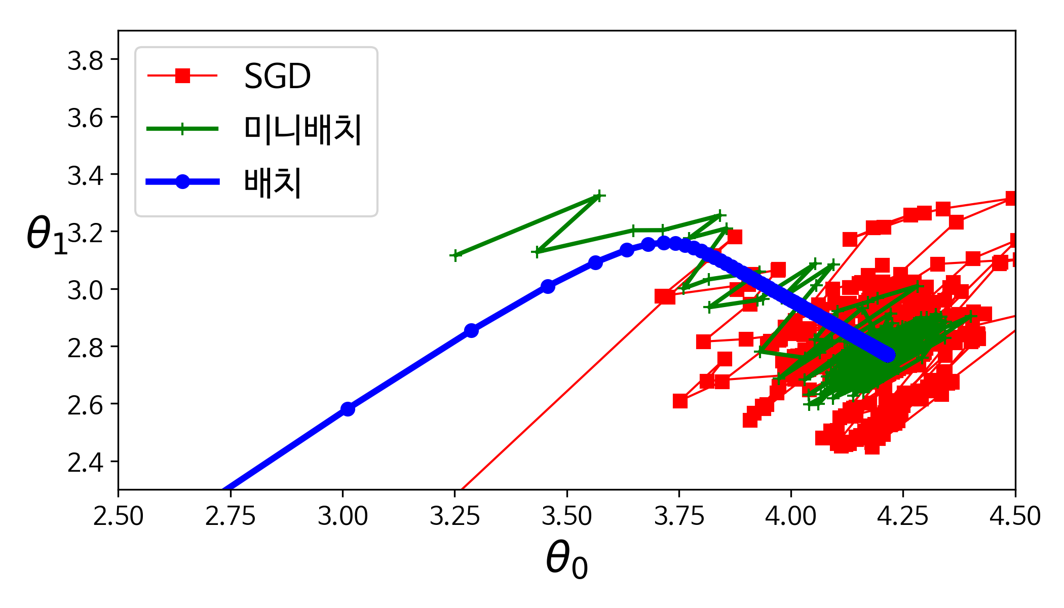 [Hands-on Machine Learning] Gradient Descent