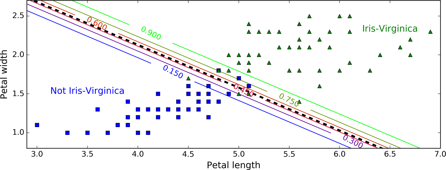 [Hands-on Machine Learning] Logistic Regression & Softmax Regression