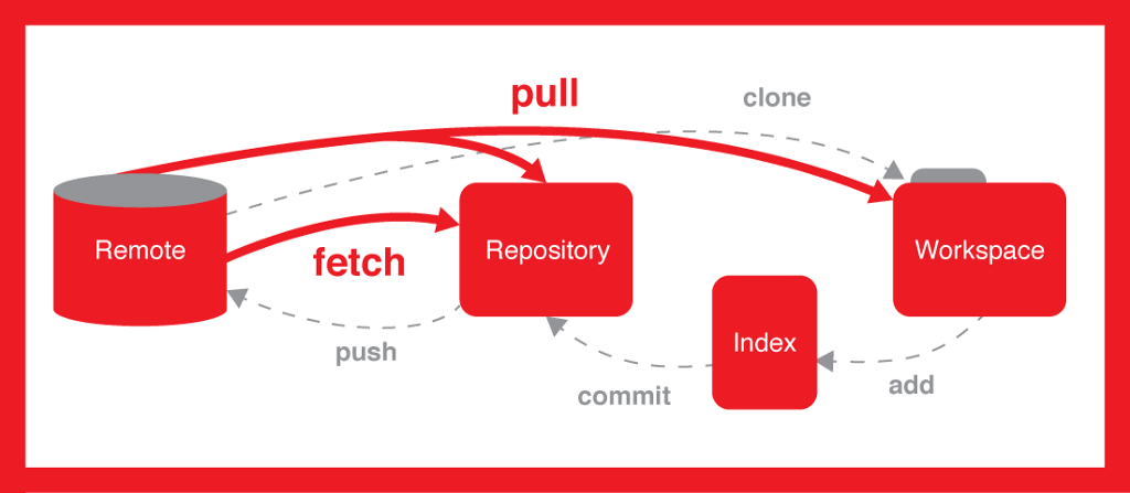 Git workflow