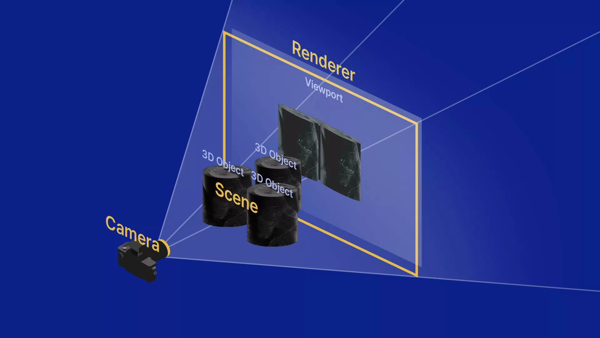 three.js | Scene, Camera, Renderer