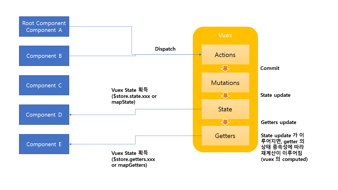 vuex4 미리 살펴보기