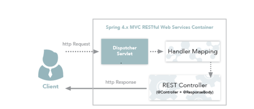 Exception Spring Parsing Json
