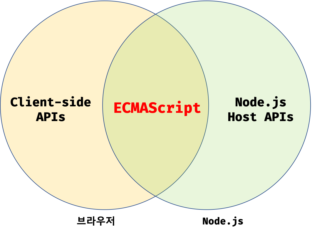Javascript의 역사