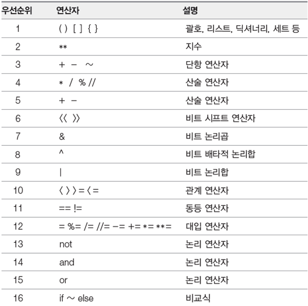Ch.4 파이썬-연산자들