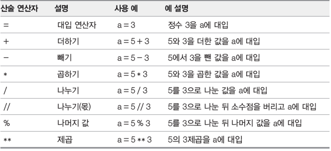 Ch.4 파이썬-연산자들