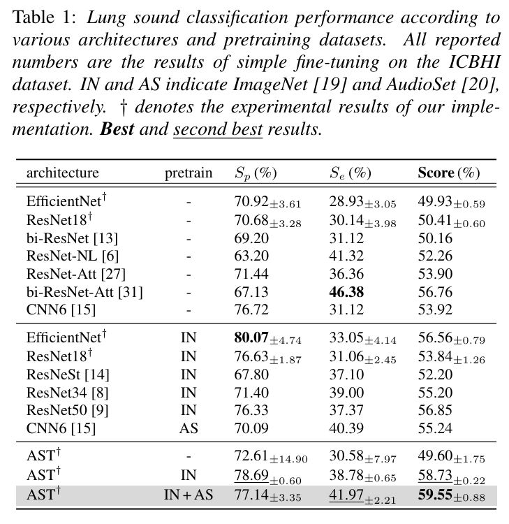 Paper Review - Patch-Mix Contrastive Learning with Audio Spectrogram Transformer on Respiratory ...