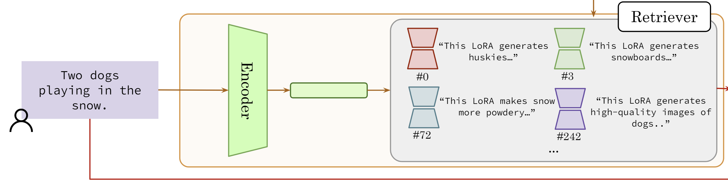 Stylus: Automatic Adapter Selection for Diffusion Models