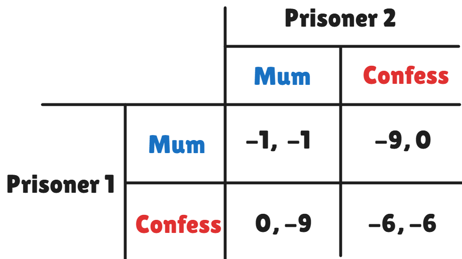 [Game Theory] Static (or Simultaneous-Move) Games of Complete Information