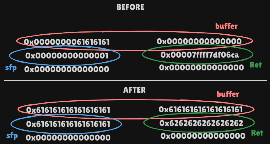 [System Hacking] 3. Buffer Overflow