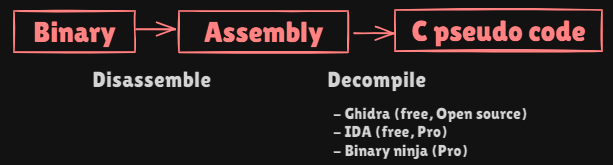 [Rev] 4. Decompile and IDA