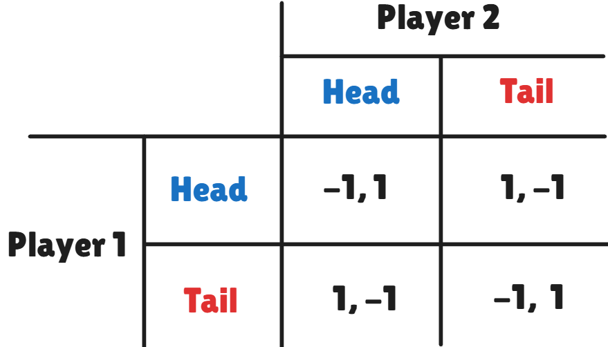 [Game Theory] Static (or Simultaneous-Move) Games of Complete Information